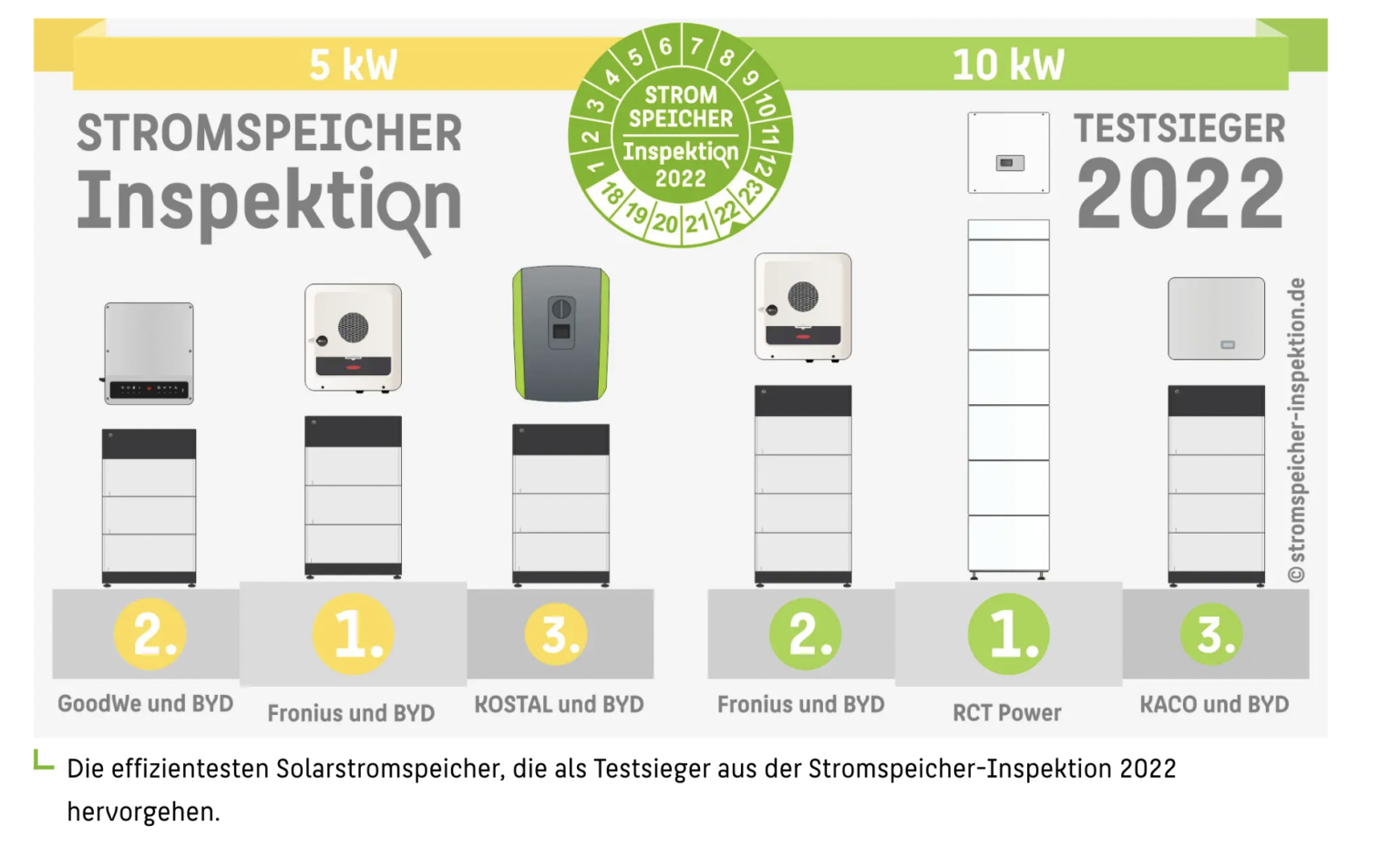 Photovoltaik Speicher Test